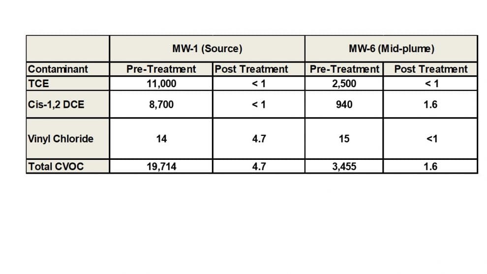 TCE Remediation With CL-Out® Bioremediation and Dual-Phase Extraction ...