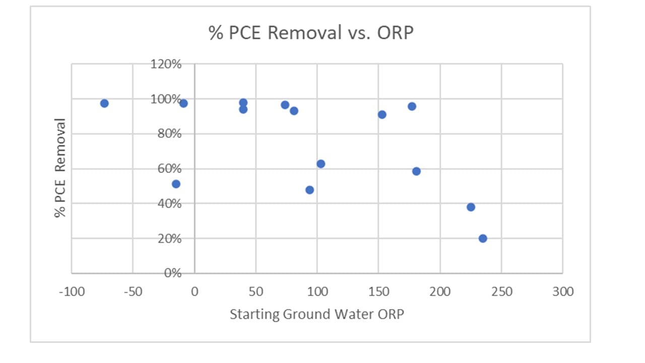How much Oxygen in Needed for Aerobic Cometabolism of PCE? - CL-Solutions