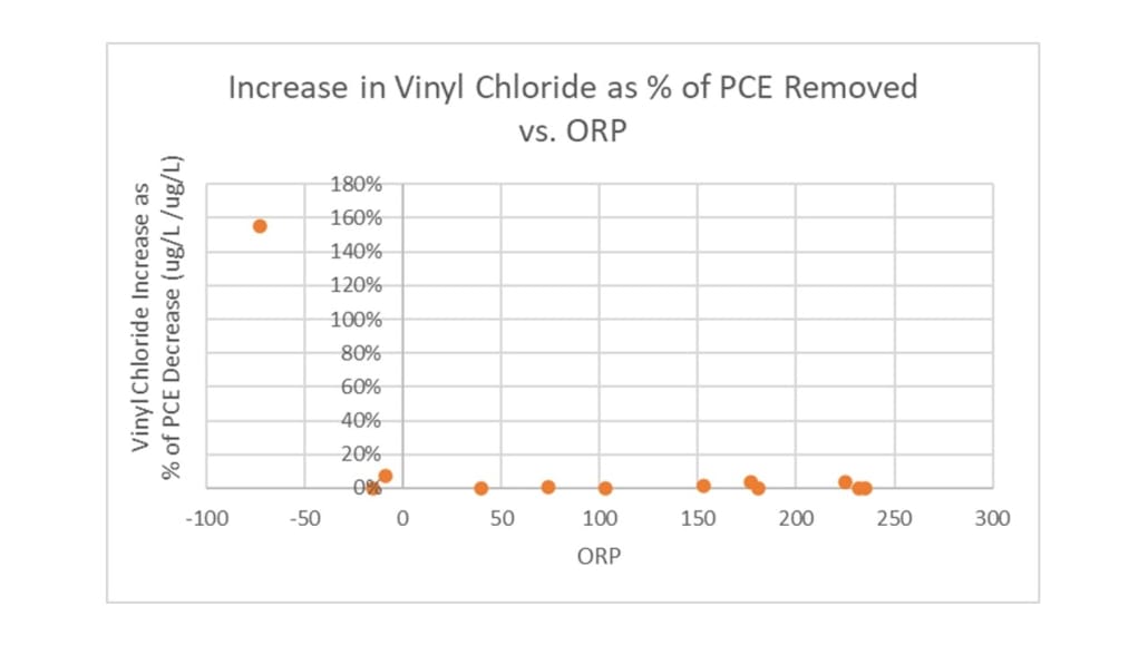 How much Oxygen in Needed for Aerobic Cometabolism of PCE? - CL-Solutions